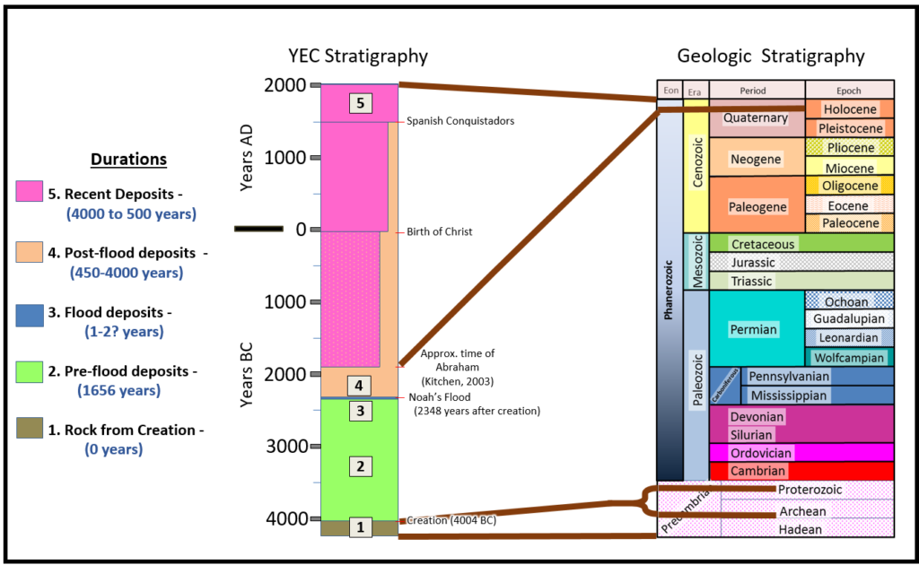 Flood Geology and the Stratigraphic Record | jesusinhistoryandscience