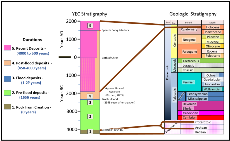 Flood Geology and the Stratigraphic Record - jesusinhistoryandscience