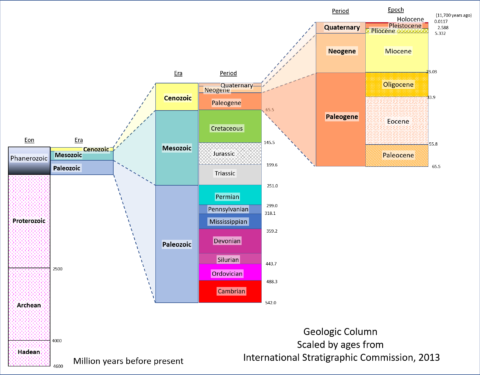 Age of the Earth 2020 - jesusinhistoryandscience