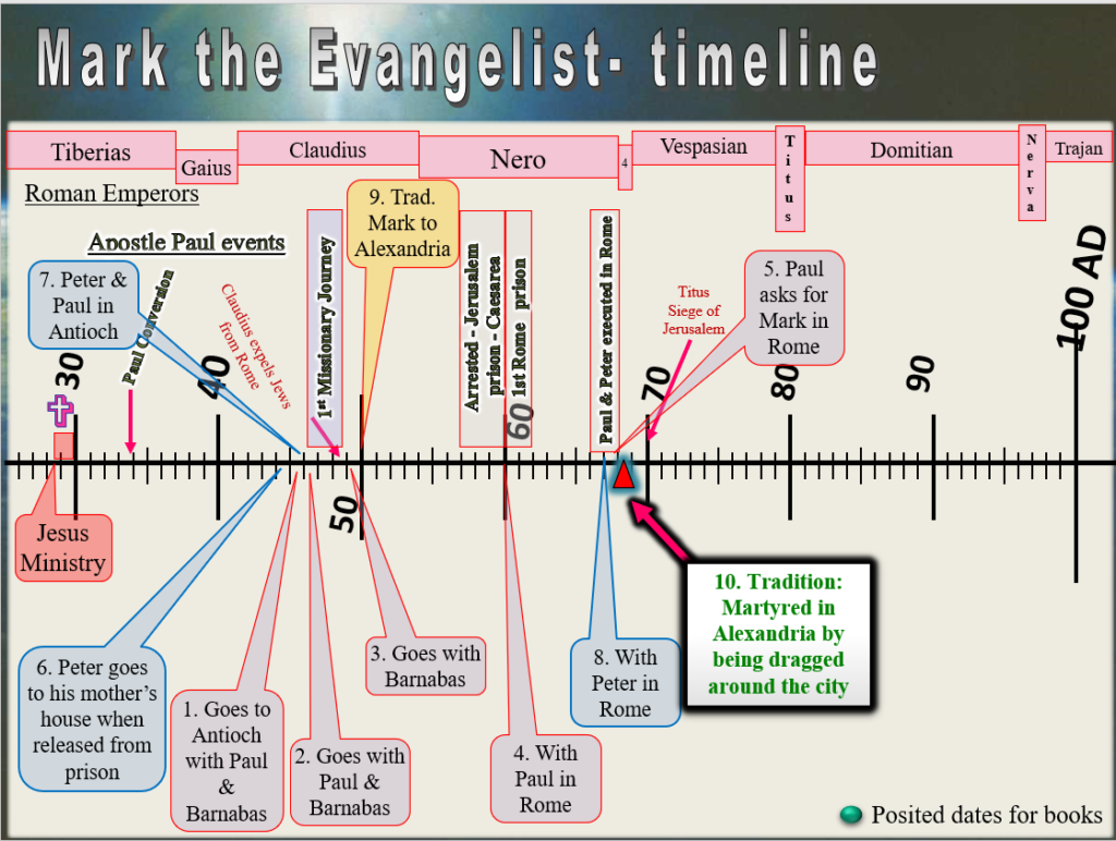 Examining the Gospel of Mark - jesusinhistoryandscience