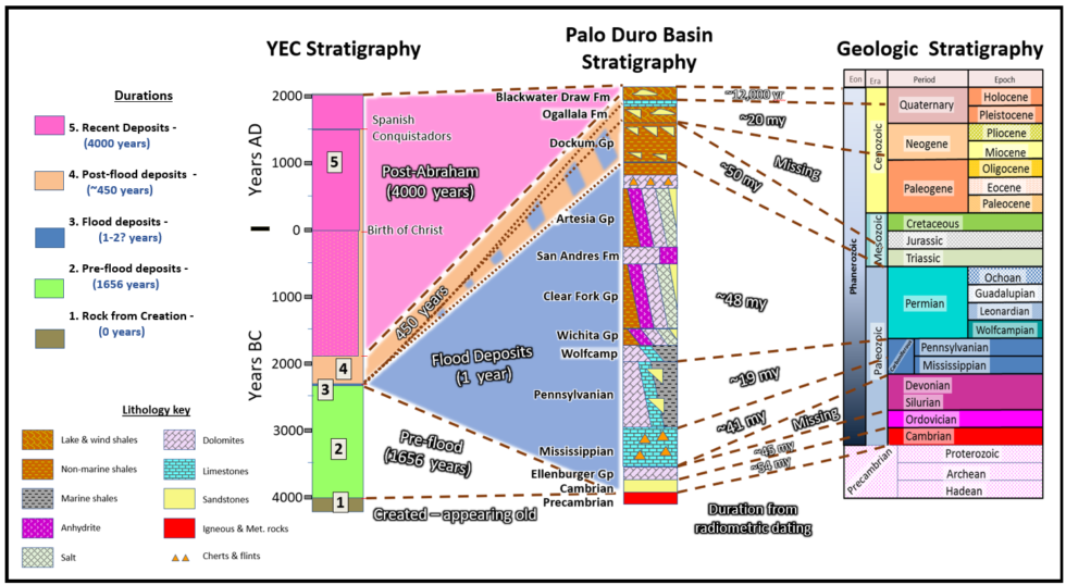 Llano Estacado in New Mexico and Texas Vs. YEC and Flood Geology ...