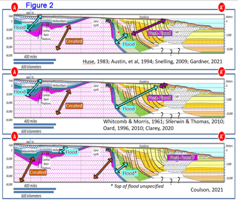 What happened geologically between Noah’s flood and Abraham ...